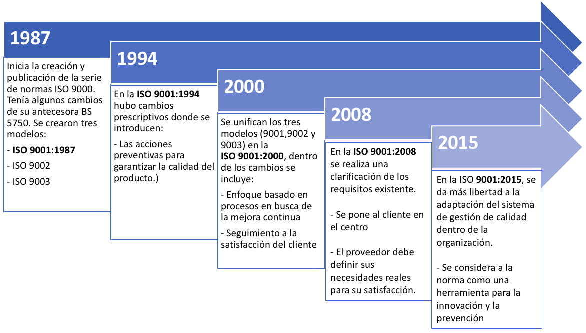 Cómo cumplir con la norma ISO 9001:2015 con el software kawak®