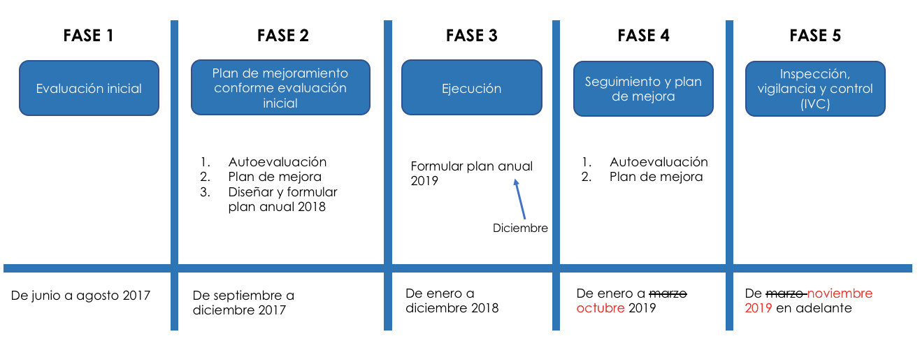 Nuevos estándares mínimos del SG-SST: ¿Ya conoces la resolución 312 de 2019?
